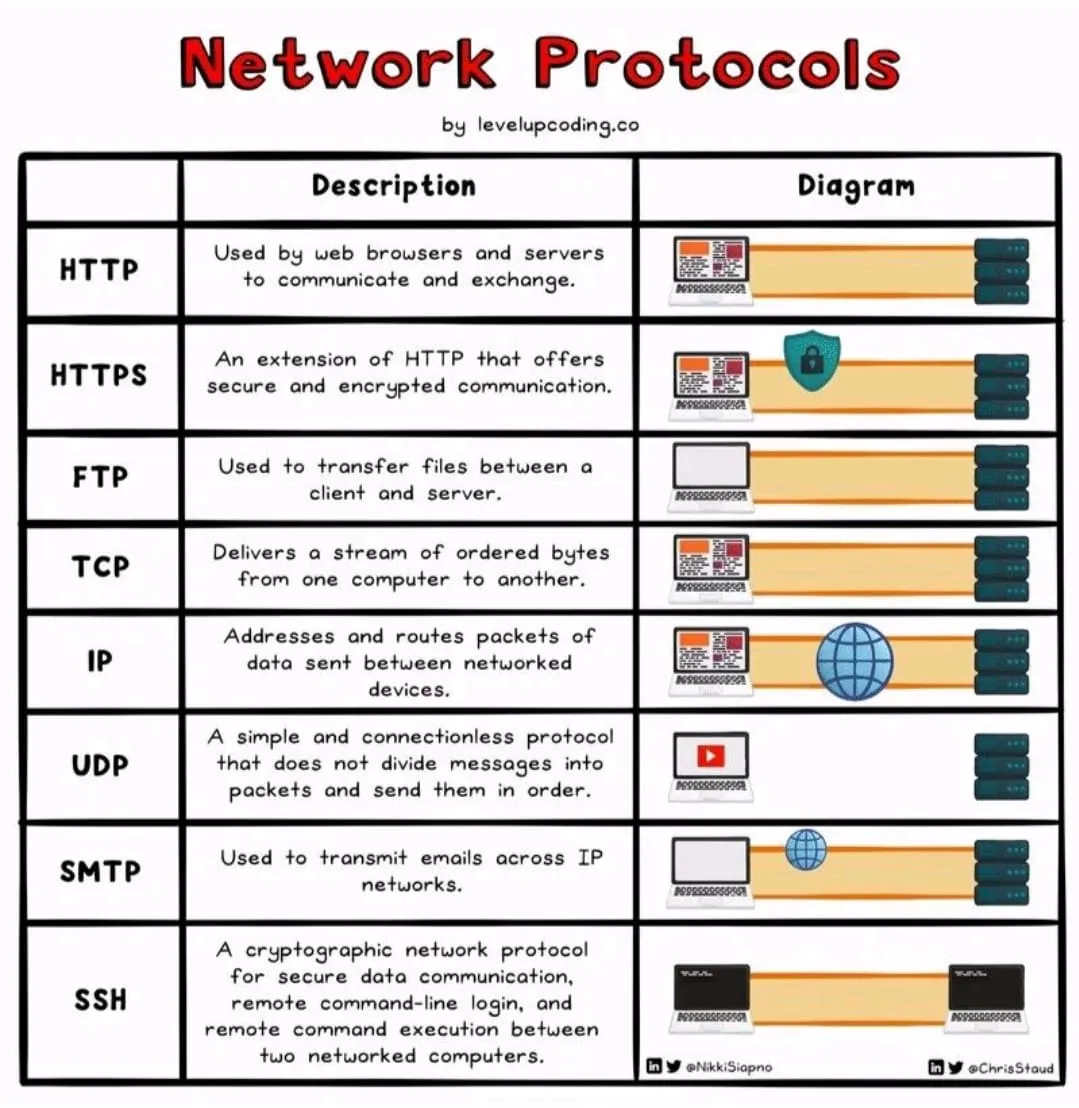Mini guida ai protocolli di rete | Uniontel.it